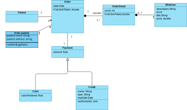 Order And Payment Class Diagram | Visual Paradigm Community